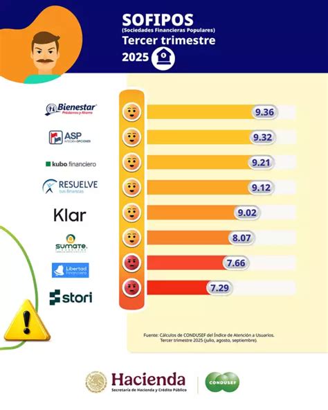 Condusef Revela Qué Sofipos Sí Resuelven Tus Quejas Y Cuáles No Lo Que