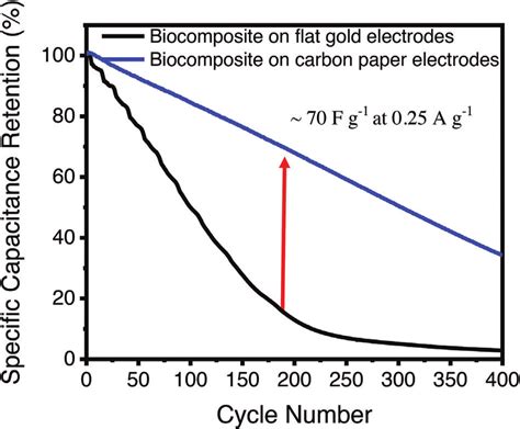 Specific Capacitance Retention Of The Biocomposite On Carbon Paper Download Scientific Diagram