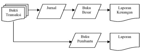 Just Ordinary Contoh Flowchart Siklus Akuntansi Keuangan