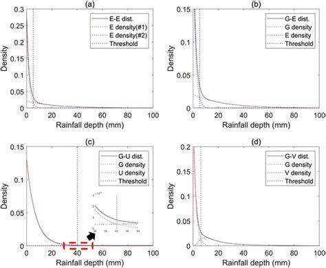 Pdfs Of The Employed Mixture Distribution With The Parameter Estimates Download Scientific