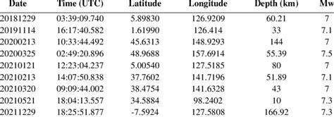 Teleseismic Events That Were Used In The Inversion Of Receiver