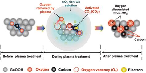Schematic Outlining The Mechanism For CO2 Conversion Into Solid Carbon Download Scientific