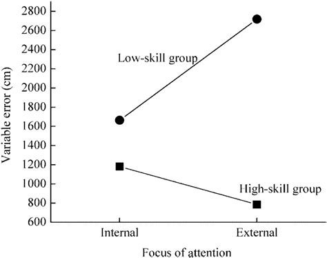 Variable Error Performance For The High Skill And Lowskill Golfers