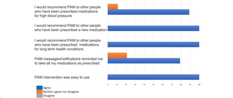 Acceptability Of The Intervention As An Adjunct To Usual Care N 19
