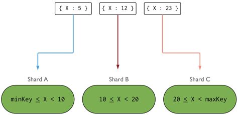 MongoDB中的分布式集群架构 ZhanLi 博客园