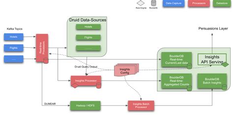 Data Insights Engine Makemytrip Makemytrip Engineering Medium