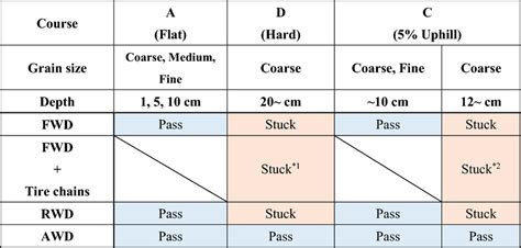 Of The Passing Tests 1 The Same Results With Or Without Tire