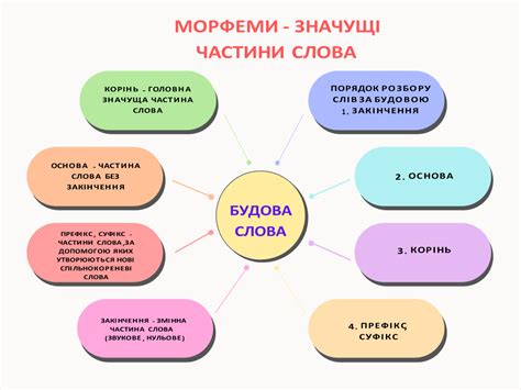 Ментальна карта до вивчення теми Будова слова 5 клас НУШ