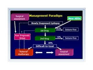 Semiology Of Seizures Pptx