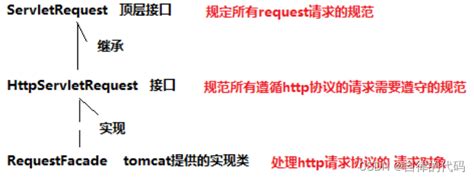 请求转发（request对象）和重定向（response）的区别及何时使用请求转发和重定向请求转发和响应重定向的区别 Csdn博客