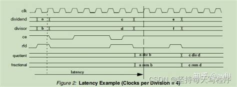 Xilinx Fpga 乘法器 除法器 开方 Ip核的使用（vhdlandise） 知乎
