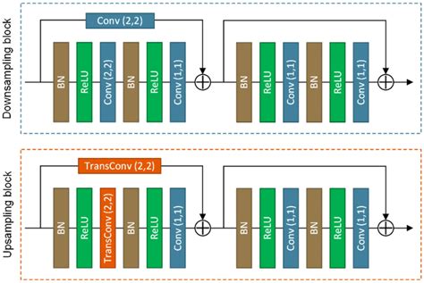 the principle of the downsampling and upsampling block the numbers in