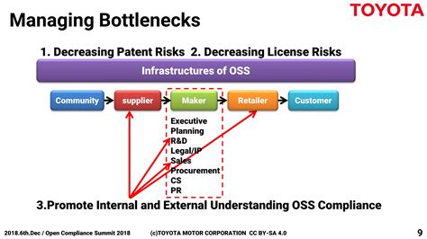 Auto Industry Implementation Of Open Source Software Supply Chain Management Ossscm Ppt