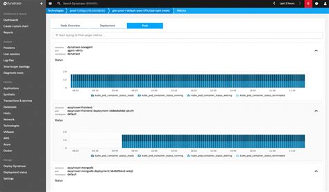 Monitoring A Kubernetes Cluster Using The Dynatrace Kubernetes