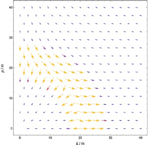 Vector Plot Of The Distortion Force For A Warp Bubble With Parameters σ