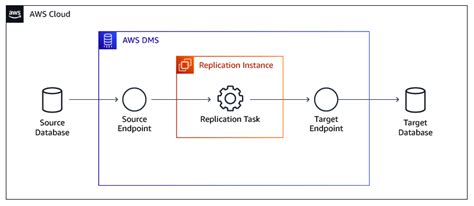 Using AWS DMS to Move Data to S3: A Step-by-Step Guide | by Ernest ...