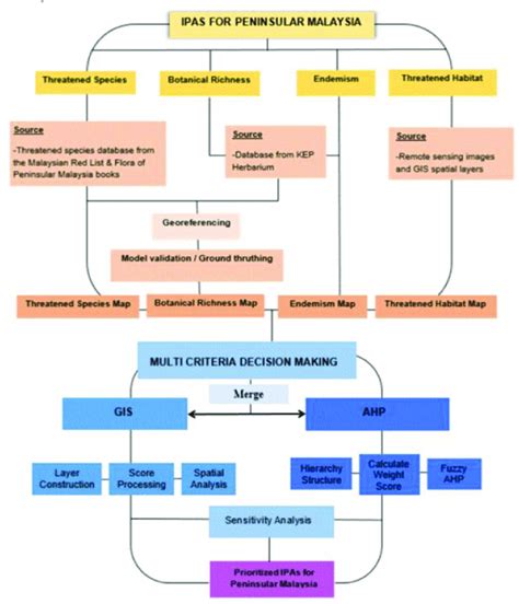 A Conceptual Framework For Peninsular Malaysia Ipa Download Scientific Diagram A Conceptual Framework For Peninsular Malaysia Ipa Download Scientific Diagram