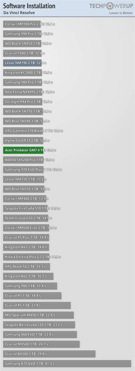 Acer Predator Gm7 4 Tb Review Da Vinci Resolve Unreal Engine 5 And Mp3 Library Techpowerup