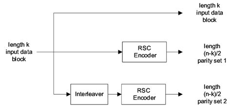 Encoder Structure Of A Standard Rate 13 Turbo Code Download