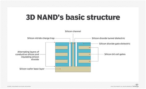 Flash Memory Guide To Architecture Types And Products Techtarget