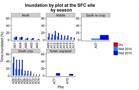 Average Percent Inundation At Each Sediment Accretion Plot At The Sfc