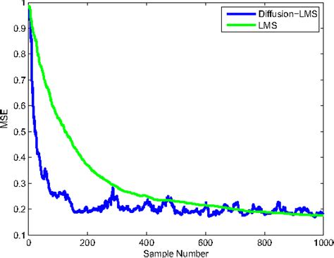 Figure 1 From The Diffusion Klms Algorithm Semantic Scholar