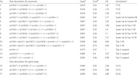 Representative Association Rules Download Table