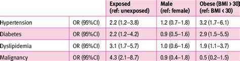 logistic regression models for hypertension diabetes dyslipidemia