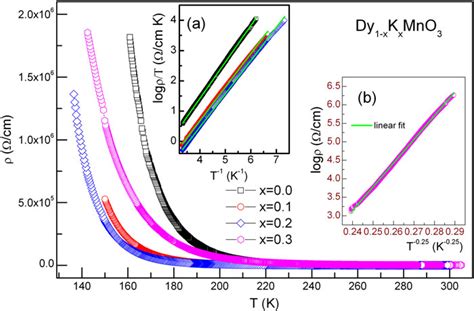 Effects Of Dy Sub Lattice Dilution On Transport And Magnetic Properties In Dy1 Xkxmno3 Aip