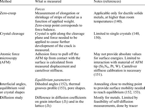 Experimental Techniques To Measure Surface Energies Of Solids Download Table