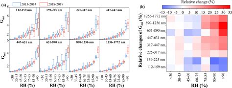 Acp Measurement Report Size Resolved Secondary Organic Aerosol Formation Modulated By Aerosol