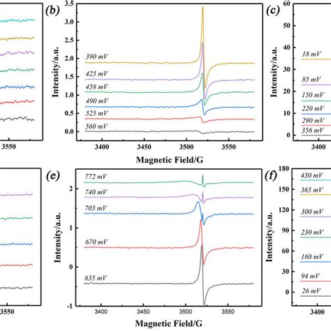 Epr Signal Of Graphite Anode At Various Selected Potentials During