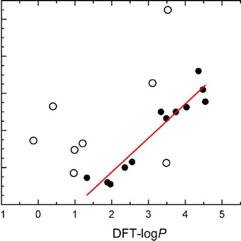 Relationship Between Experimental Phenol Toxicity Log 1c And