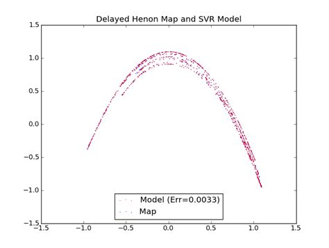 Modelling Chaotic Systems Using Support Vector Regression And Python Adam Maus