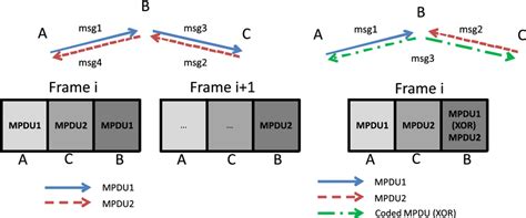 transversal data transference using network coding in a tdma based
