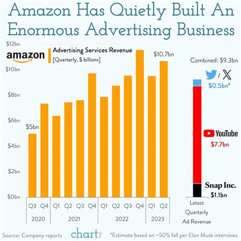 Datavisualization Dataviz Amazon Primevideo Adsales Chartr