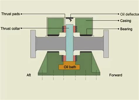 Explained Thrust Bearing Working Principle And Where It Is Located