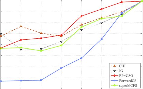 the normalized mutual information value of supervised methods on