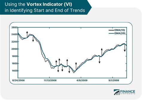 Vortex Indicator VI Definition Calculation Pros And Cons