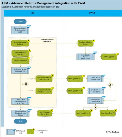 Arm Integration With Ewm Boost Sap Returns Process Efficiency