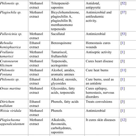 Structure Of Some Bioactive Phytochemicals From Bryophytes I Ledene Download Scientific