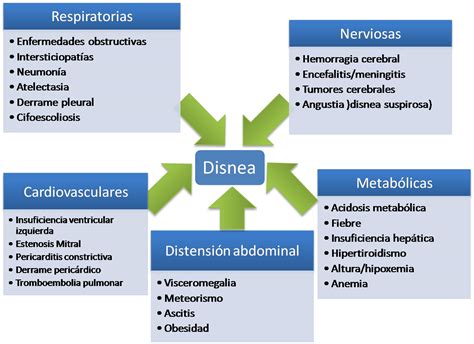 Medicina Y Melodía Cuando Nos Falta El Aire Disnea