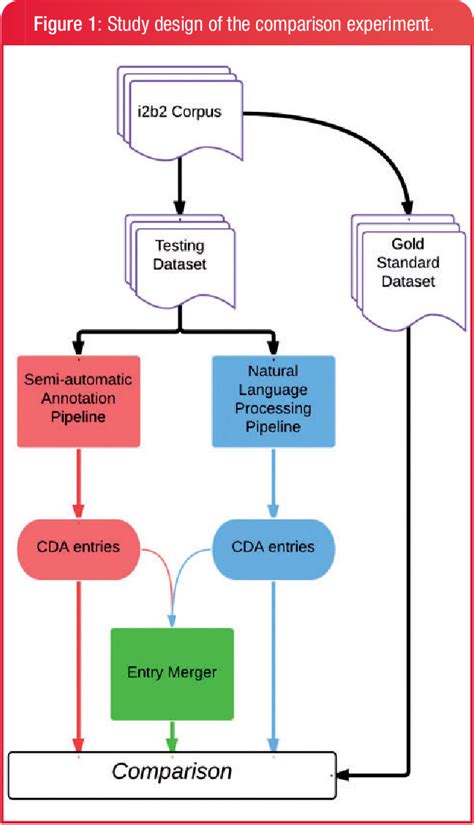 Figure 1 From Comparison Of A Semi Automatic Annotation Tool And A Natural Language Processing