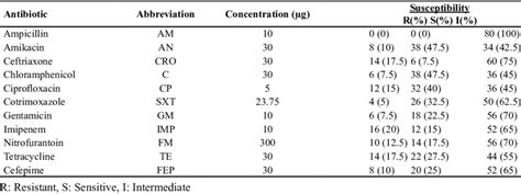 Antibiogram Results Obtained From Klebsiella Pneumoniae Samples