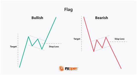 Most Commonly Used Forex Chart Patterns Market Pulse