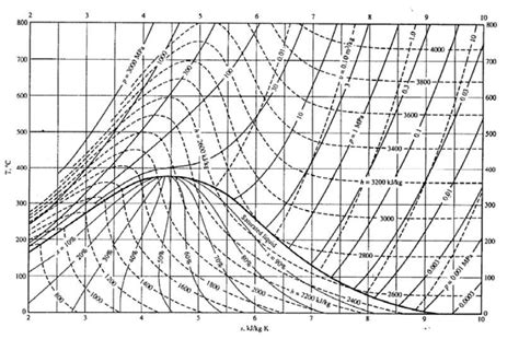 Exploring The T S Diagram In Thermodynamics
