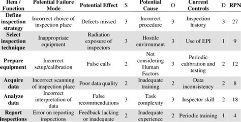 Simplified Fmea Worksheet For Typical Ndi In Npps Download Scientific