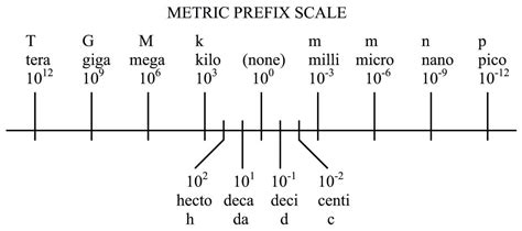 Metric Prefixes And Prefix Scale Physics In Industrial