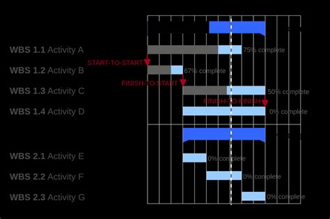 Gantt Chart Dependencies