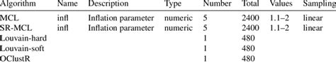 Clustering Algorithm Dependent Parameters Explored In The Sweep Where